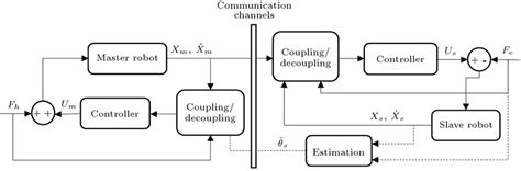 General Scheme Of The Decoupling Method The Coupling Decoupling Blocks Download Scientific