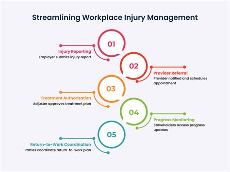 Orchestrating Seamless Workers Comp Workflows Bluebrix