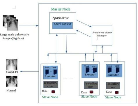 Proposed Architecture On Spark Framework Download Scientific Diagram