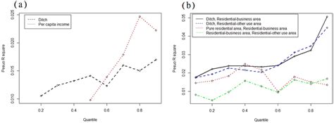 Variations Of Pseudo R Square Across Quantile Levels Of A The Two Download Scientific Diagram