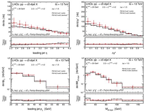 Same As In Fig 3 But Here The Parton Branching Updfs Are Used Download Scientific Diagram