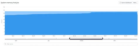 Solved Is Your Jira Instance Slowly Leaking Memory With S