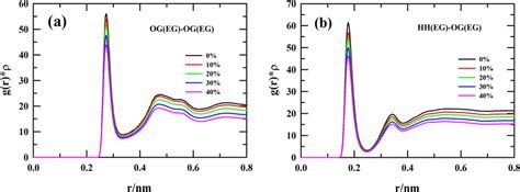 Intermolecular Radial Distribution Functions Multiplied By Number Download Scientific Diagram