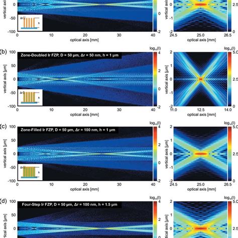 Pdf Angular Spectrum Simulation Of X Ray Focusing By Fresnel Zone Plates