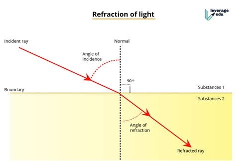 Diagram Of Refraction In Water Refractive Index Light Diagra