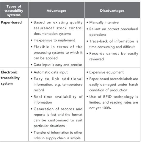 Regional Guidelines On Traceability System For Aquaculture Products In