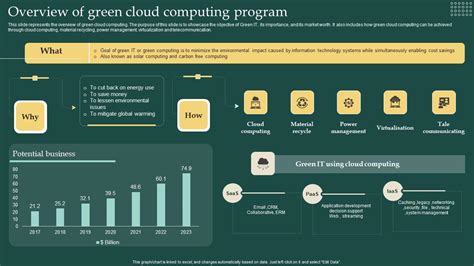 Overview Of Green Cloud Computing Program Carbon Free Computing Ppt Slide