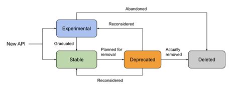 ExecuTorch API Life Cycle And Deprecation Policy ExecuTorch 0 4