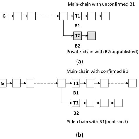Preparing Phase In A Forking Attack Download Scientific Diagram