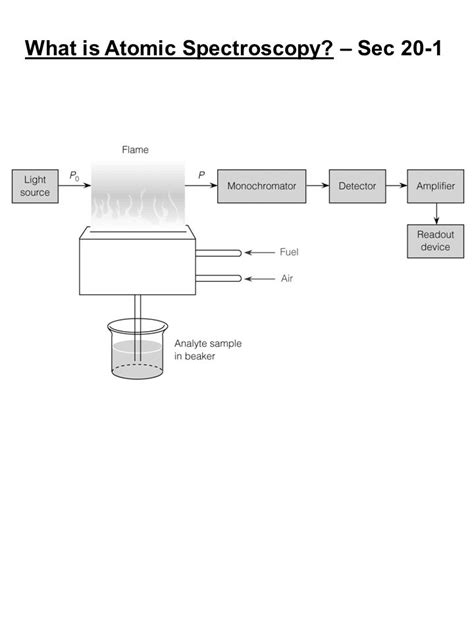 Ppt What Is Atomic Spectroscopy Sec 20 1 Atomic Absorption