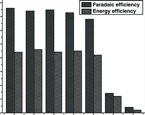 Faradaic Efficiency And Energy Efficiency Of Passive Dmfc Fueled With