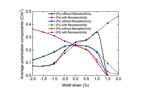 Cooperative Kinetics Of Defects And Domain Structures In Ferroelectrics