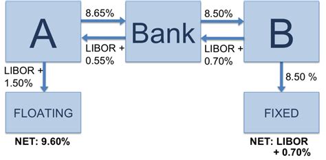 Beginning Excel Quant Analyst Fixed Float Swap Poc D