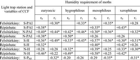 Cross Correlation Functions Ccf Between Climatic Characteristics And Download Scientific