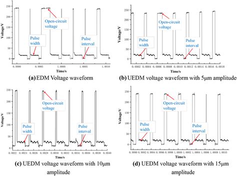 Voltage Waveforms With Different Ultrasonic Amplitudes A Edm Voltage