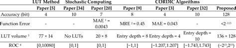 Comparisons Of Lut Stochastic Computing And Cordic On High Precision Download Scientific
