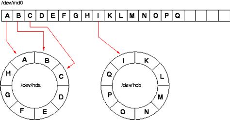 Was Ist Raid Linux Praxis