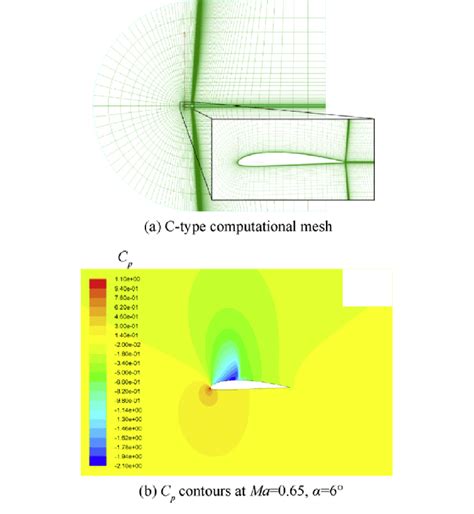 High Fidelity Aerodynamic Analysis Download Scientific Diagram