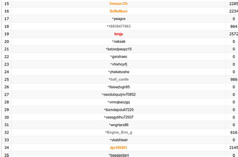 Why Are There So Many Unrated Users Joining The Next Contest Codeforces