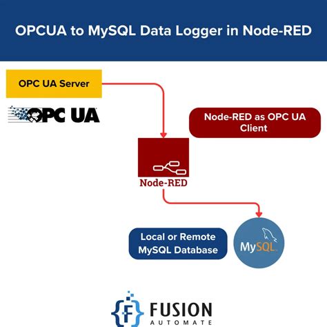 Opcua To Mysql Data Logger In Node Red Fusion Automate