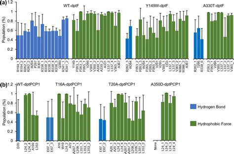Hydrogen Bonds And Hydrophobic Force Interactions Between Lptc1 Wt And Download Scientific