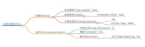 编程语言是如何实现泛型的 · 构建我的被动收入