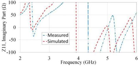 Figure 1 From Design Of Dual Band Rectangular Patch Antenna For S Band And C Band Applications