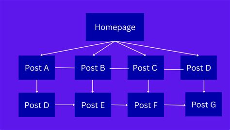 How To Optimize Your Web Pages For Fast Indexing Internal Linking