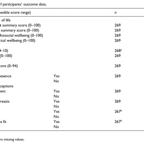 Of Participants Outcome Data Download Scientific Diagram