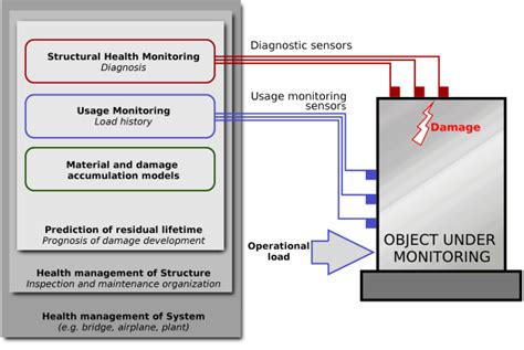 Hierarchical Scheme Of An Shm System Structure Download Scientific Diagram