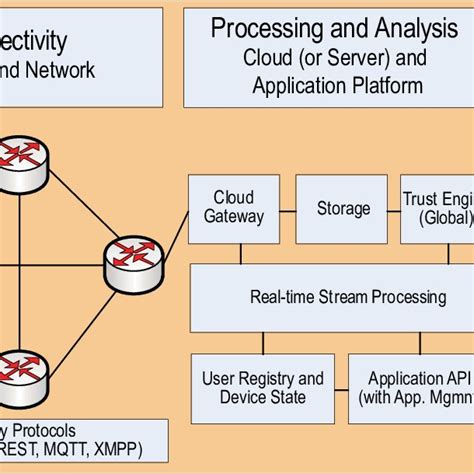 Cloud Based Iot Architecture For Neuroscience Applications All The Iot
