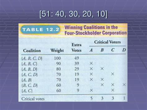 PPT Weighted Voting Systems PowerPoint Presentation Free Download ID 476939