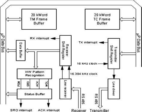 Txrx Serial Interface Download Scientific Diagram