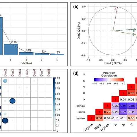 Dimensionality Analysis For The Ppm Training Set Top Panels Show The