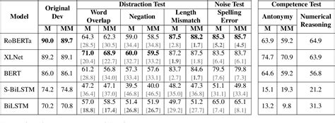 Table 1 From Stress Test Evaluation Of Transformer Based Models In Natural Language