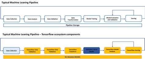 Tensorflow Extended Tfx Towards End To End Machine Learning