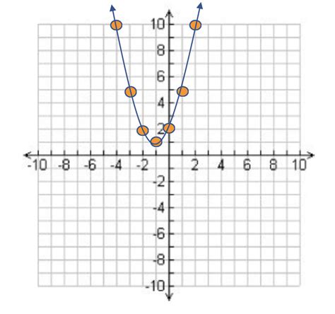 Graphing Parabolas