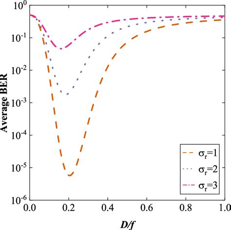 Average Ber As A Function Of The Relative Aperture With Different
