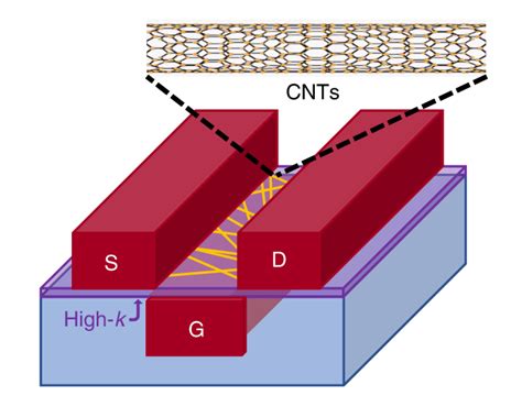 Carbon Nanotube Transistors Make The Leap From Lab To Factory Floor