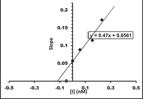 Lineweaverburk Secondary Plot For Ki Calculation Download Scientific
