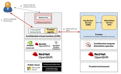 Secure Ai Inferencing Poc With Nvidia Nim On Coco With Openshift Ai