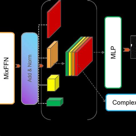 the entire network architecture consists of an orange encoder which