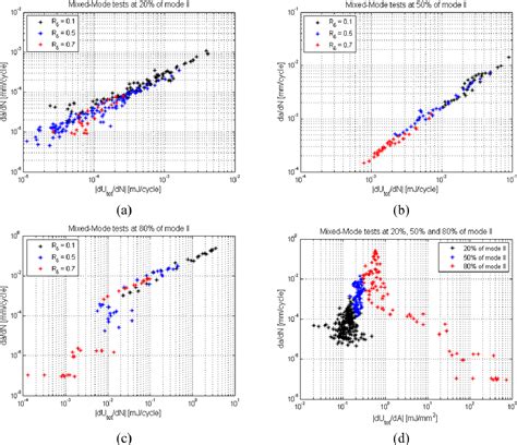 Figure 1 From Delft University Of Technology Understanding Mixed Mode Cyclic Fatigue