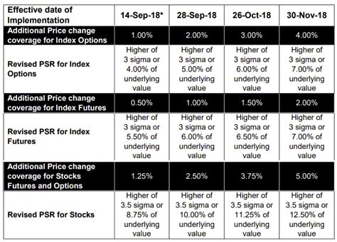 Margin Requirement For Trading F O Is Set To Go Up In Phases Starting Th Sep F O