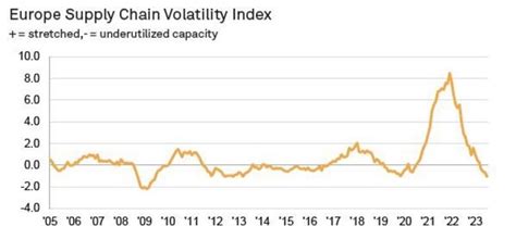 Key Findings From Gep Supply Chain Volatility Index For July Supply