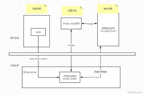 Framework 进程间通信之binder机制，mmap原理framework 间通信 Csdn博客