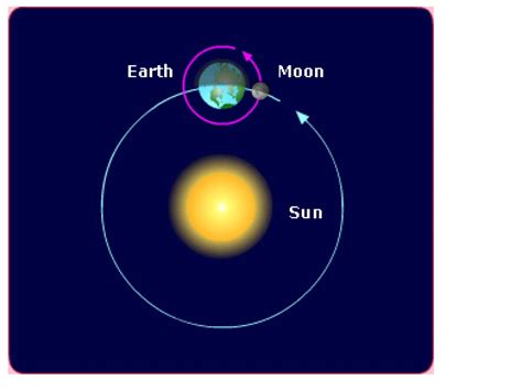 Nasa Earth And Earths Moon