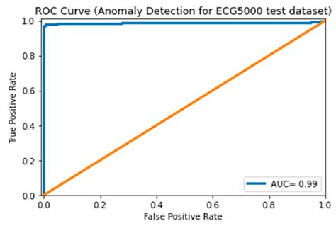 unsupervised transformer based anomaly detection in ecg signals