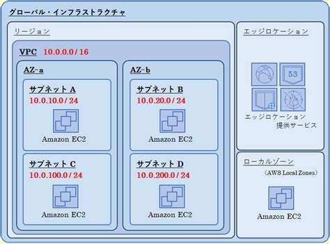 【aws資格】無料問題 Clf C02 Aws におけるサブネットの設定の特徴の解答・徹底解説（ 問題id：clf301s024