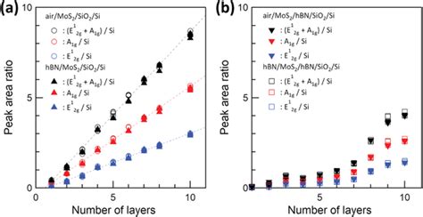 Ratios Of The Raman Peak Areas Of Mos2 To That Of The Underlying Si Download Scientific Diagram